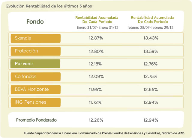 Conozca sobre las rentabilidades del fondo de pensiones obligatorias moderado